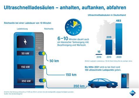 Aral errichtet über 100 ultraschnelle E Ladepunkte an Tankstellen