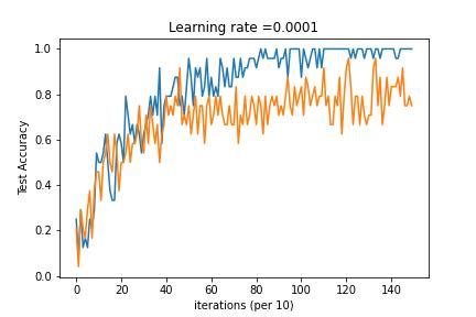 Multiclass Classification Using Deep Learning