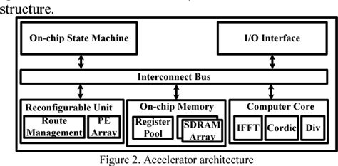 Figure 1 From An Fpga Accelerated Doppler Parameters Estimation Engine