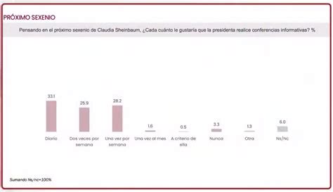 SPR Informa Presenta Claudia Sheinbaum Resultados De Encuesta Sobre