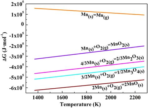 Gibbs Free Energy Of Different Manganese Oxides At Different Temperatures Download Scientific