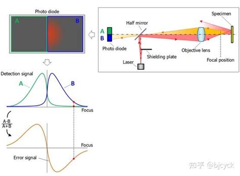 Labview 实现自动对焦的开发 知乎