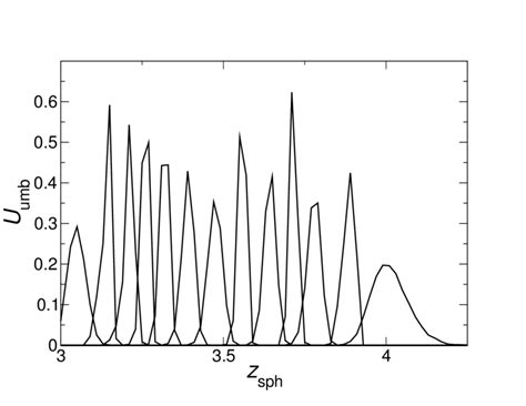 Energy Histograms From Umbrella Sampling Simulations For 13