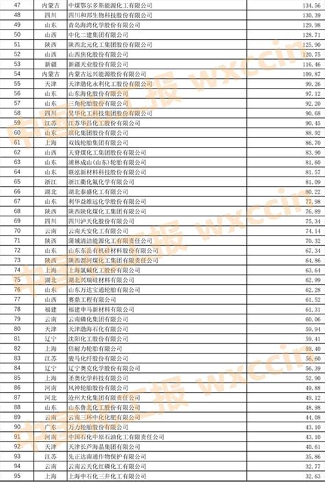 2023中国石油和化工企业500强发布附榜单 中化新网