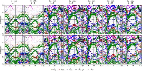Band Structures Of Srruo3 5 Sriro3 2 001 Showing The Contribution Of Download Scientific