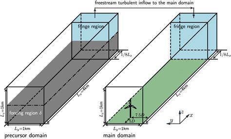 Schematic Of The Concurrent Precursor Method And Computation Domain