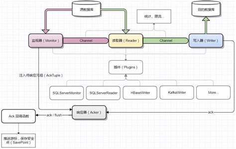 数据同步项目总结2 数据流 kent s tech blog