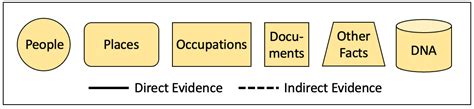 Genealogical Evidentiary Networks A Tool For Presenting Indirect