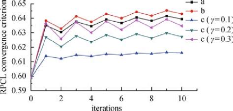 Convergence Criterion Of Rpcl Learning Varies With Time All Dt Methods Download Scientific