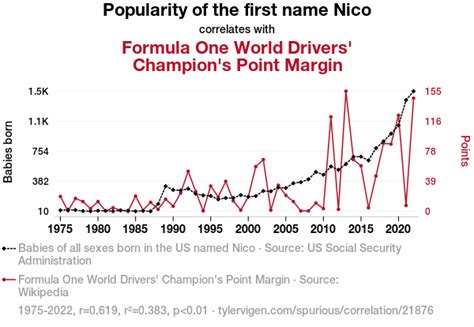 Popularity Of The First Name Nico Correlates With Formula One World Drivers Champions Point