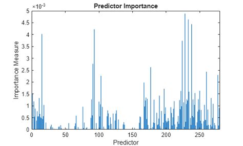Predict Labels Using Classification Ensemble Model Matlab Predict