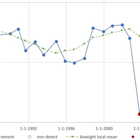 Detection Of Outlier In A Sulphate Measurement Series Well 85 With