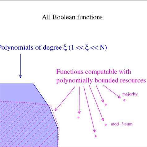 Color Online Schematic Phase Diagram For Boolean Functions Within
