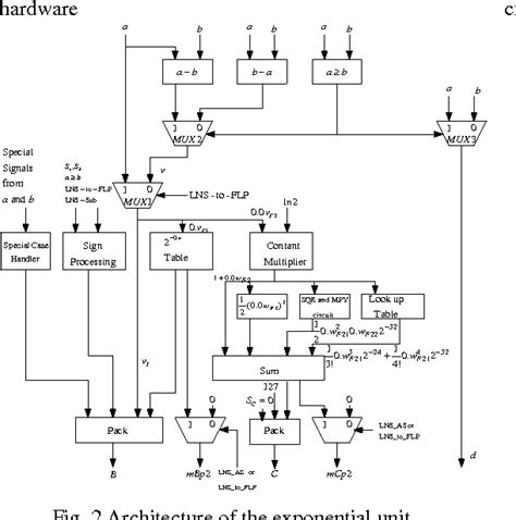 Figure 1 From Design Of A Versatile And Cost Effective Hybrid Floating Pointlns Arithmetic