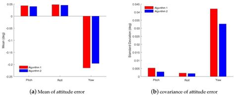 Sensors Free Full Text An Improved Strapdown Inertial Navigation System Initial Alignment