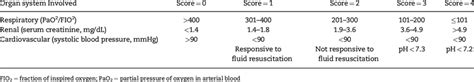 Modified Marshall Scoring System For Organ Dysfunction Download Table