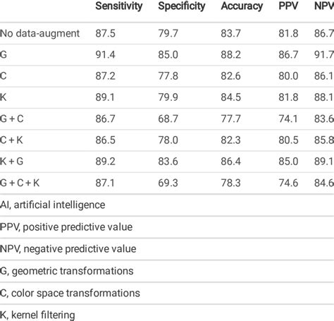 Diagnostic Ability Of The Ai System With Each Data Augmentation Method