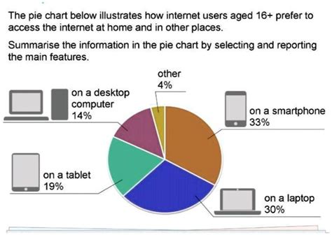 Solved The Following Pie Chart Shows How Internet Users Age 16