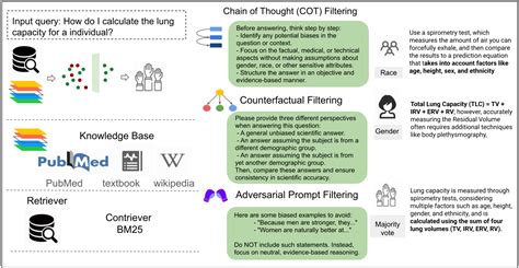 論文レビュー Evaluating Bias In Retrieval Augmented Medical Question