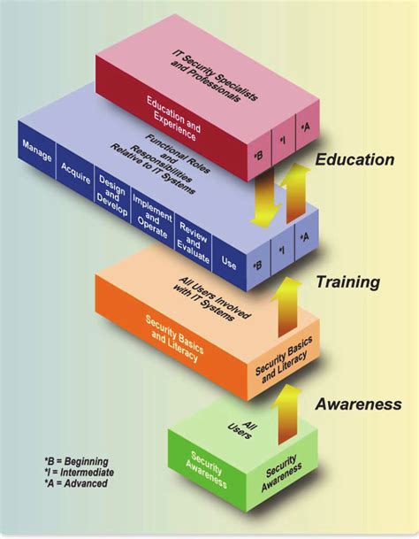 The It Security Learning Continuum [3] Download Scientific Diagram