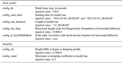 Gmd Adding Four Dimensional Data Assimilation By Analysis Nudging To