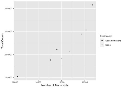 Lesson The Basics Of Ggplot Data Visualization With R