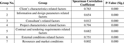 Coefficient Of Correlation Each Group Against All Groups Download Table
