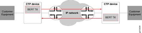 end to end bert for ctp bundles overview ctp juniper networks