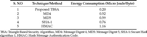 Table 1 From A Novel Secure Iot Based Smart Home Automation System