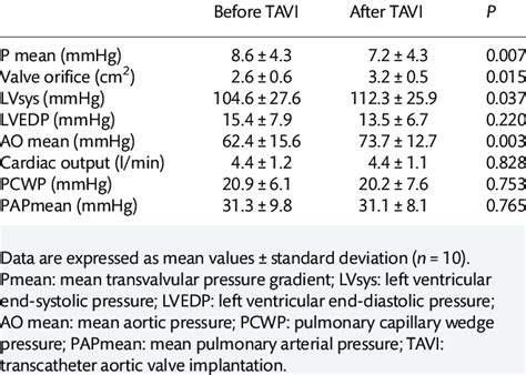 Intraprocedural Hemodynamic Data Before And After Tavi Download Table