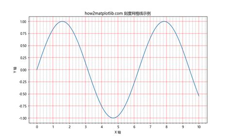 Matplotlib 如何调整 X 轴刻度频率和标签极客笔记