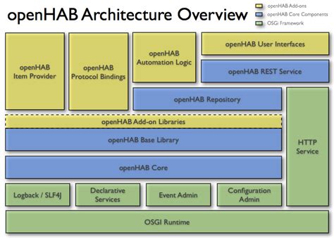 Openhab入门介绍 Csdn博客