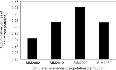 Accumulative Utility Of Different Optimal Facility Sitting Schemes