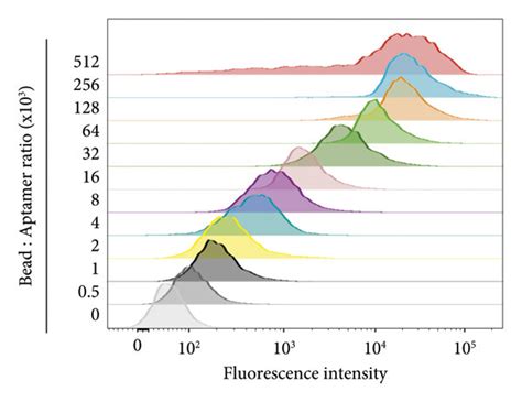 Determination Of The Ratio Of Aptamer And Bead Concentrations By Flow Download Scientific