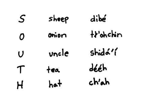 Learn The Language Of The Navajo Code Talkers