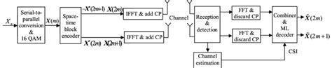 Space Time Block Coded Mimo Ofdm System With Two Transmit And Two