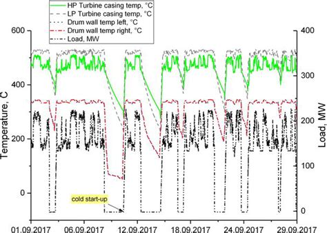 Analysis Of Coal Fired Power Unit Operation In Reduced Minimum Safe