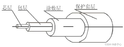 光纤详细介绍 光纤科普 Csdn博客