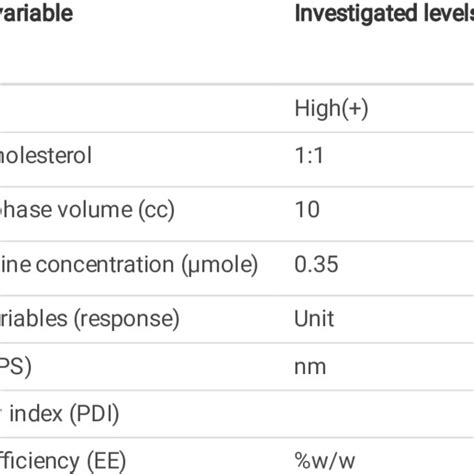 Variables In 2 3 Full Factorial Design For Formulation Development Of Download Scientific