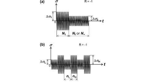 Schematic Of Two Step Tests A And Repeated Two Step Tests B