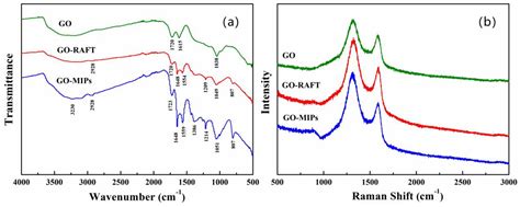 Fabrication Of A Molecularly Imprinted Polymer Based Graphene Oxide