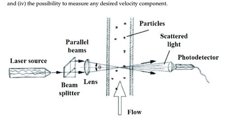 Schematic Of A Typical Laser Doppler Velocimetry Arrangement Modified Download Scientific