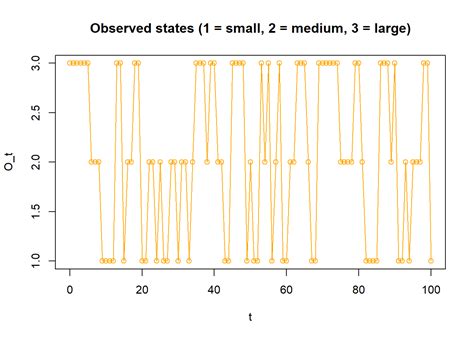 Hidden Markov Models Applied Stochastic Processes