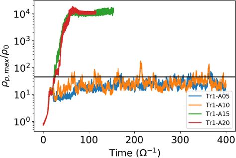 Maximum Particle Density For Four Simulations With Wt 1 Reinf 1