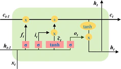 A Lstm Memory Cell With Input Forget And Output Gates Download