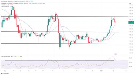 Bitcoin Ethereum Technical Analysis ETH BTC Lower US Retail Sales Slow Market Updates