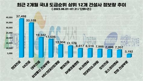 현대건설 최근 2개월간 업계 관심도1위gs건설 붕괴사고 여파 정보량 2위