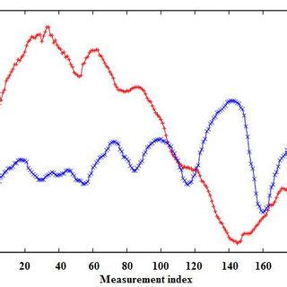 Values For The Altitude For Both The NEO 6M Red And NEO M8N Blue