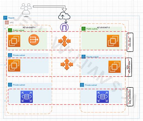 Highly Available Aws Three Tier Architecture Model By Jeri Green