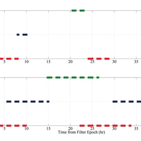 Simulated Dsn Tracking Schedule For Mars Orbiter Example Download